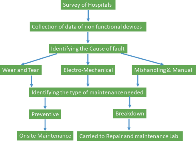 Impact of Repair and Maintenance of Hospital Equipment on Health ...