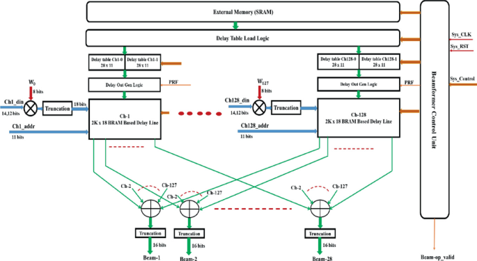 Design and Development of Parallel Beamformer Model for RTL ...