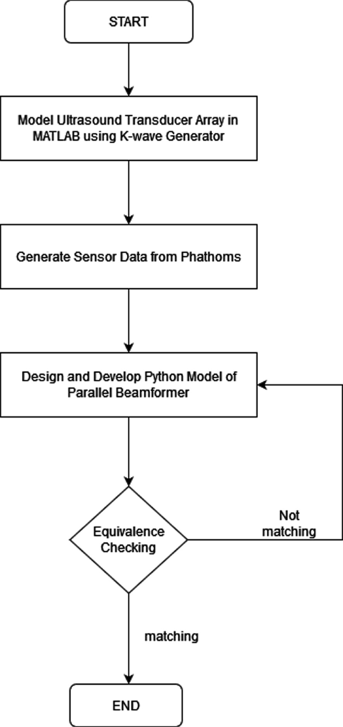 Design and Development of Parallel Beamformer Model for RTL ...