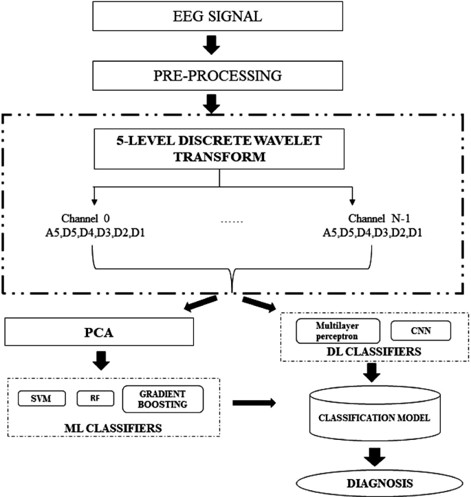 Automatic Schizophrenia Detection Using Discrete Wavelet Transform from EEG Signal | SpringerLink
