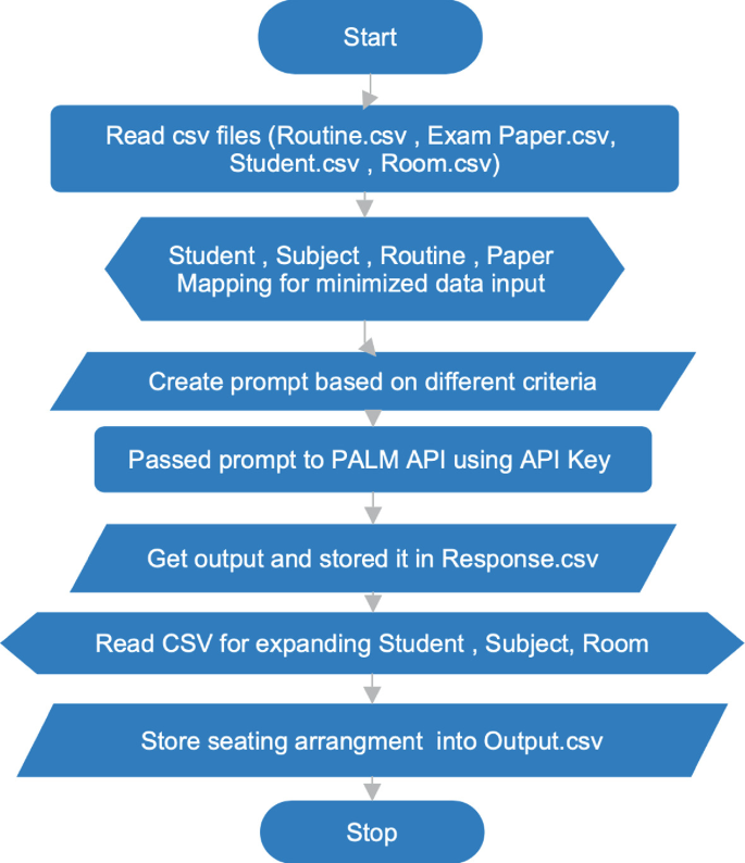 Streamlining Examination Seating Arrangements Through Prompt Engineering: An Innovative Approach ...