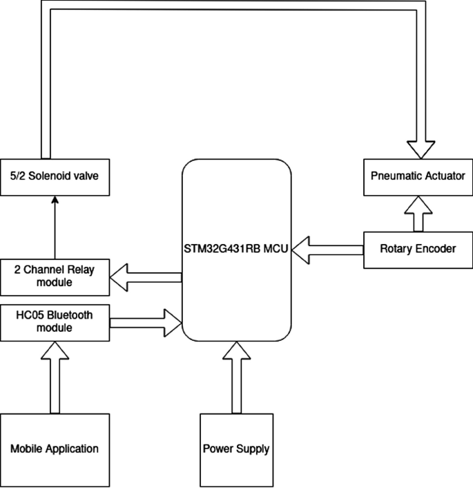 Study and Implementation of Smart Positioner Prototype for Industrial ...