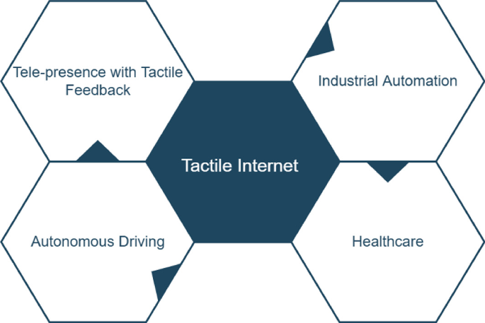 Tactile Internet: A Next Gen IoT Technology | SpringerLink