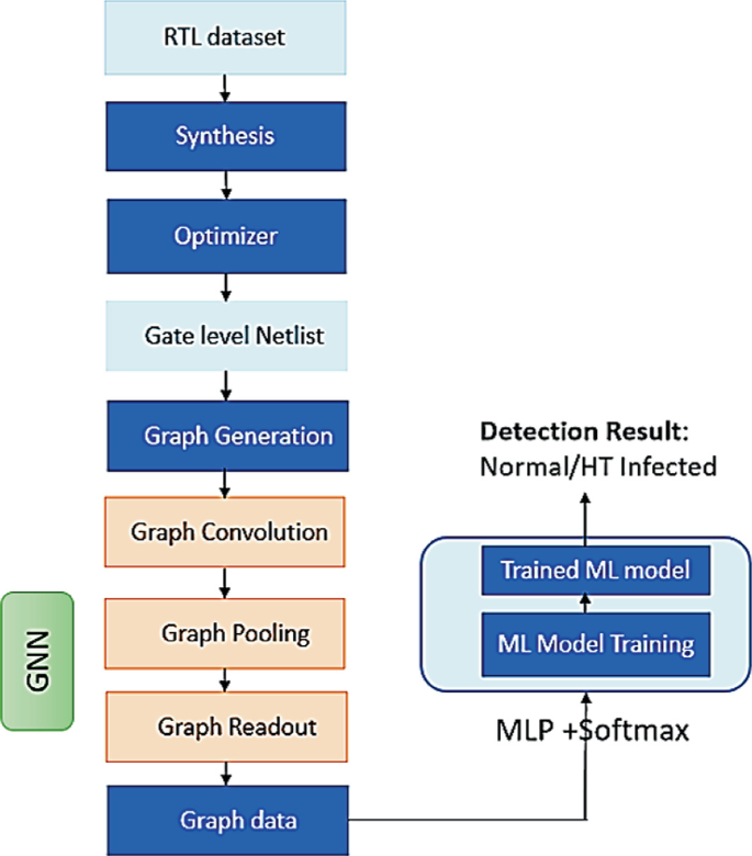 A Deep Learning Approach for Hardware Trojan Detection in Netlist of Integrated Circuits with ...