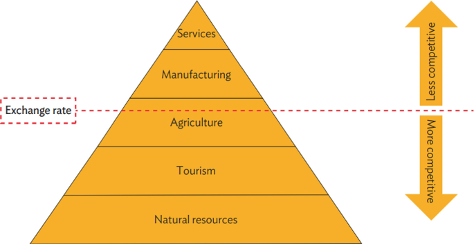 Revisiting Development Models for the Pacific Island Countries and ...