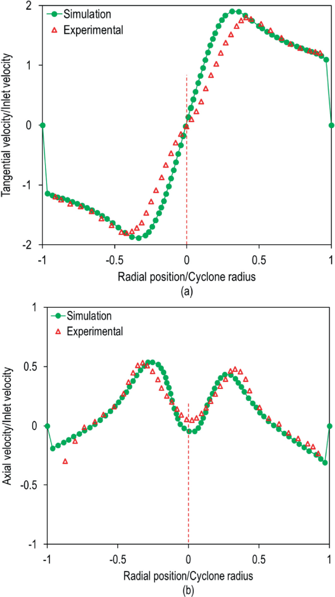 Effects of the Hyperboloid Outlet Duct Length and Shape on the Flow ...