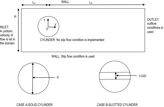 Flow of Non-Newtonian Fluids Past A Solid and Slotted Circular Cylinder ...