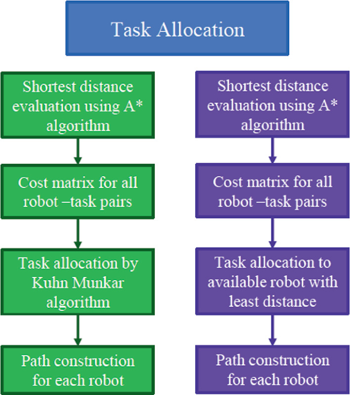 Multi-robot Task Allocation in E-Commerce Warehouses: A Comparative Analysis of Distance ...