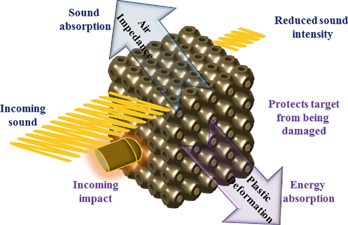 Triply Periodic Minimal Surface (TPMS) Metamaterial Exhibiting ...