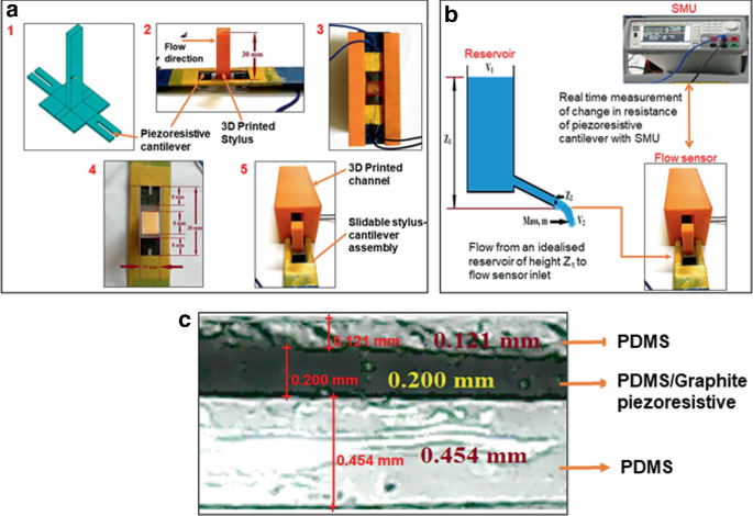 Flexible Piezoresistive Flow Sensor Based on PDMS and Graphite ...