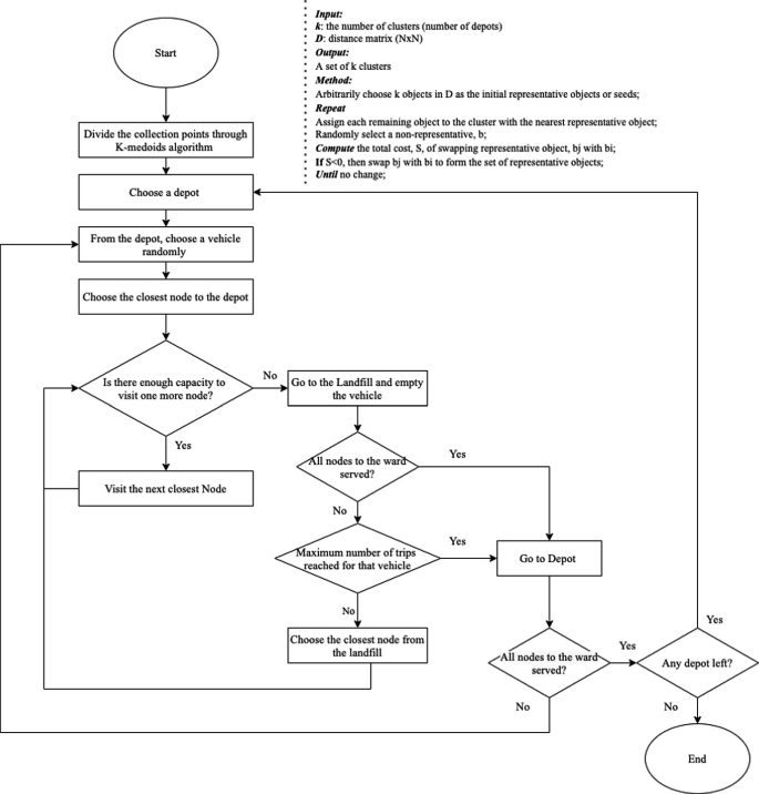 Framework for Waste Collection Problem in a Low-Tech Urban Setting in ...