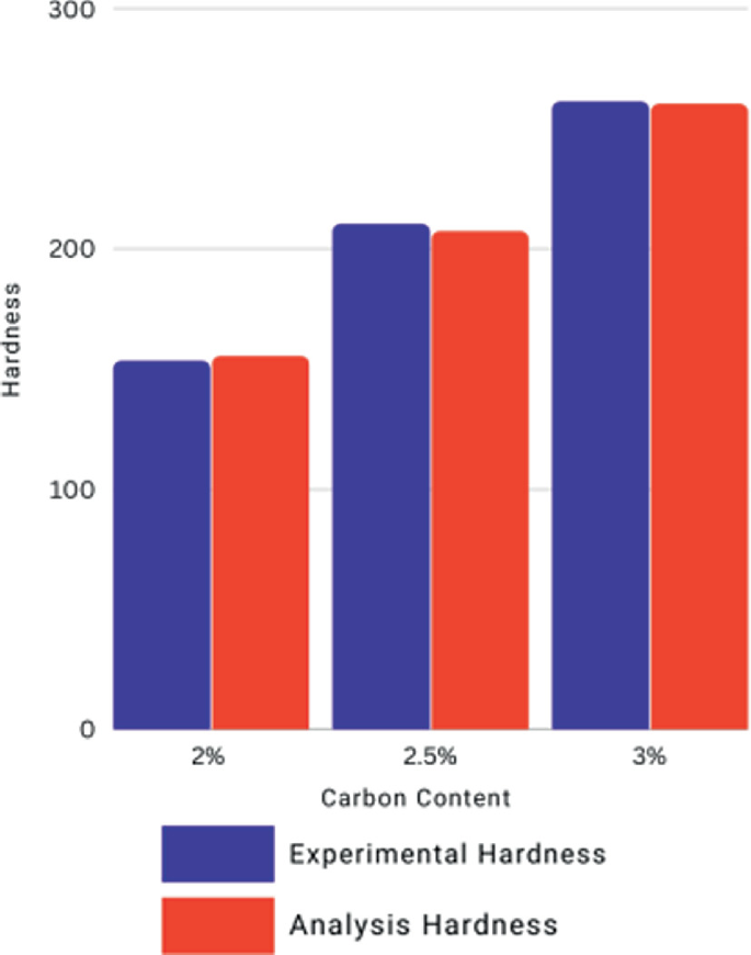 Prediction of Hardness of Cast Iron Using Intelligent Tools | SpringerLink