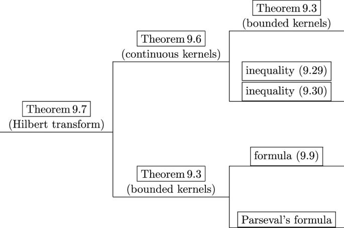 Elements of Singular Integrals | Springer Nature Link