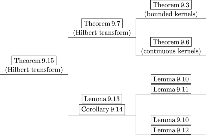 Elements of Singular Integrals | Springer Nature Link