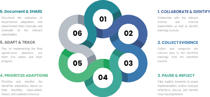 Management of Monitoring, Evaluation, Accountability, and Learning ...