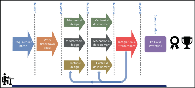 Future Readiness Through Capstone Project | SpringerLink