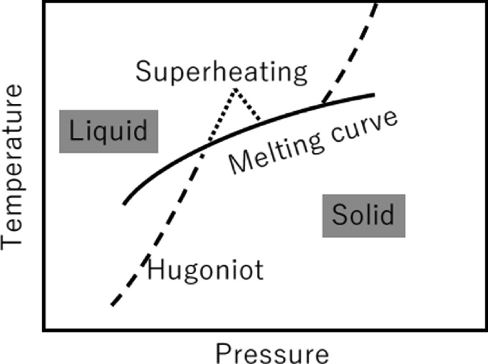 Shock Melting and Degassing Reactions | SpringerLink