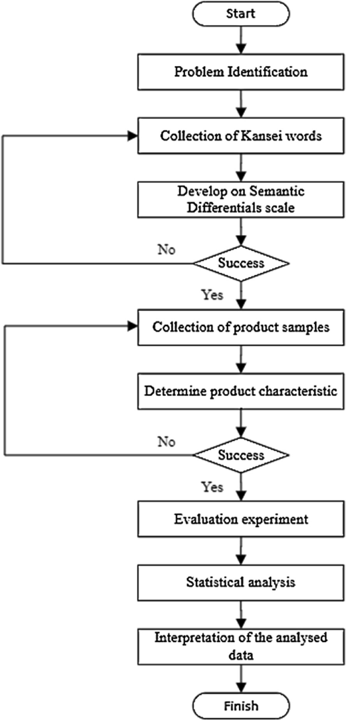 A Study on the Perception of Insole Comfort During Running Using Kansei Engineering Method ...