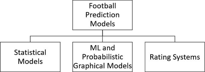 Malaysia Super League Match Results Prediction with Football Rating System and Machine Learning ...