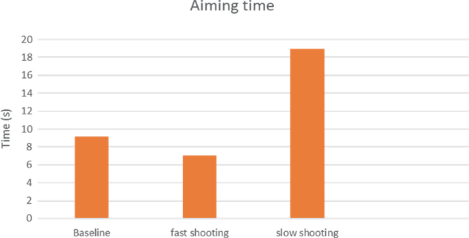 Difference Aiming Time Toward Shooting Accuracy | SpringerLink