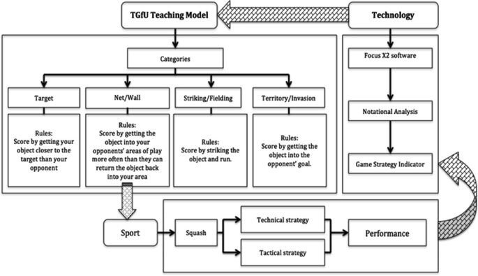 Designing the Right Games Strategy: Evidence-Based Technology of Teaching Games for ...
