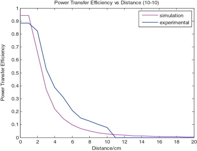 Innovative Transformer-Based Wireless Power Transfer System for Low ...