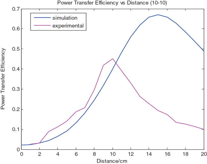 Innovative Transformer-Based Wireless Power Transfer System for Low ...