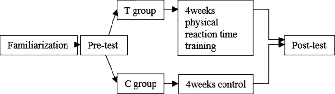 Does Physical Reaction Time Training Improves Reaction Time in E-sports ...