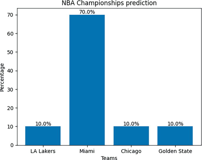 Machine Learning Insights into Basketball Championship Predictions: An ...