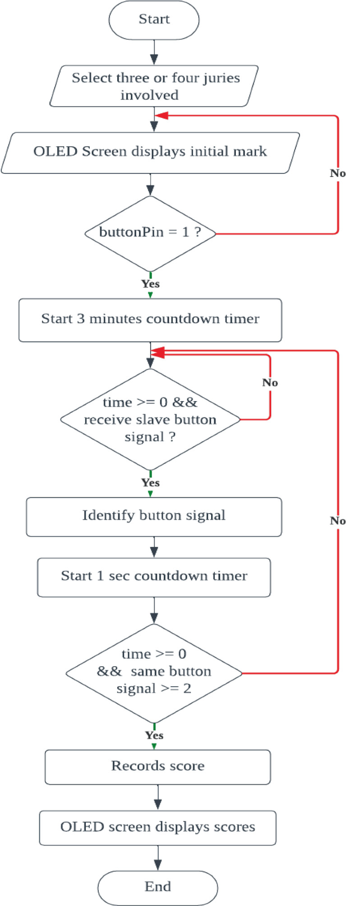 Taekwondo Combat Sports Wireless Scoring System (WSS) | SpringerLink