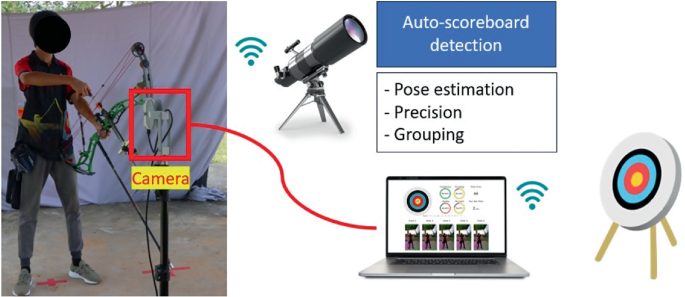 Computer Vision-Based Automated Archery Performance Logging System | Springer Nature Link ...