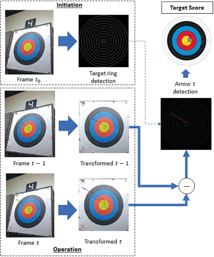 Computer Vision-Based Automated Archery Performance Logging System ...