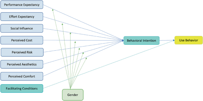 Local In-Lab-Made IoT Sports Device Acceptance Survey Instrument Using ...