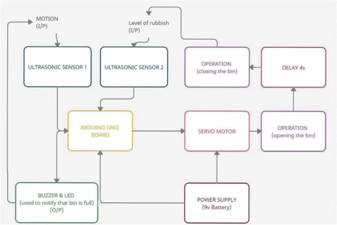 Automated Smart Dustbin (AuDust) Concept Design for Sport Arena ...