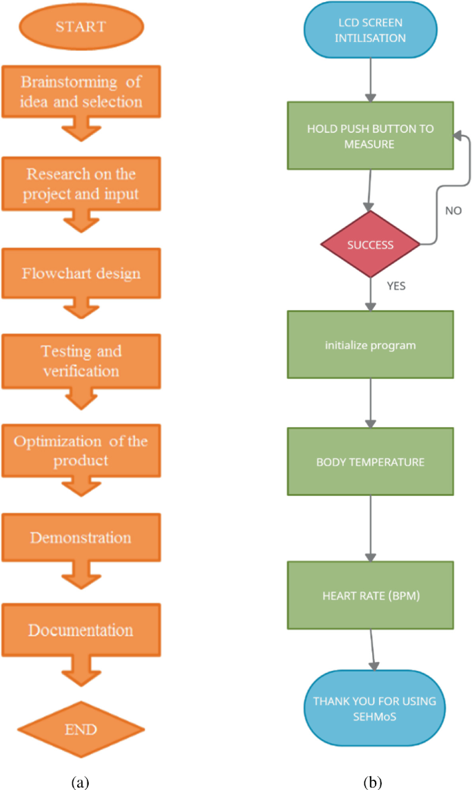 Smart Electronic Health Monitoring System (SEHMoS) | SpringerLink