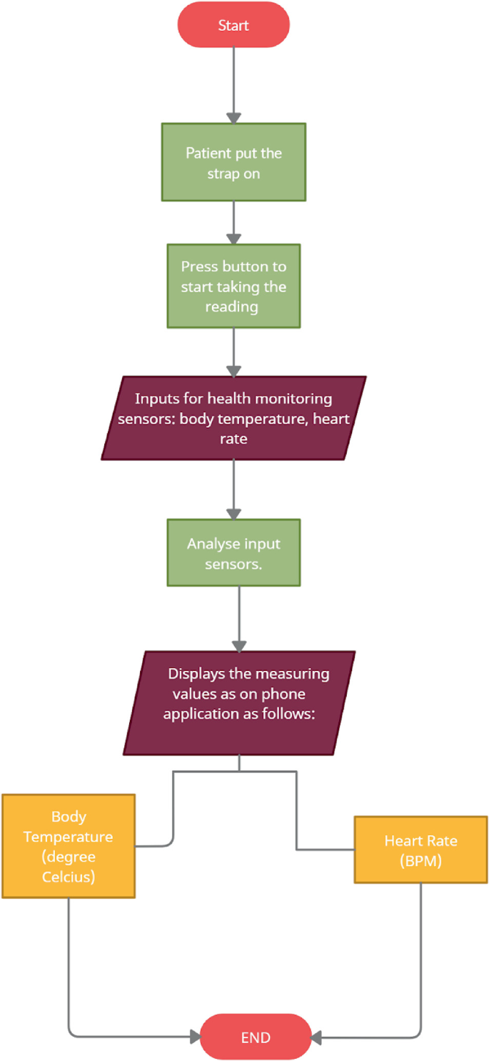 Smart Electronic Health Monitoring System (SEHMoS) | SpringerLink