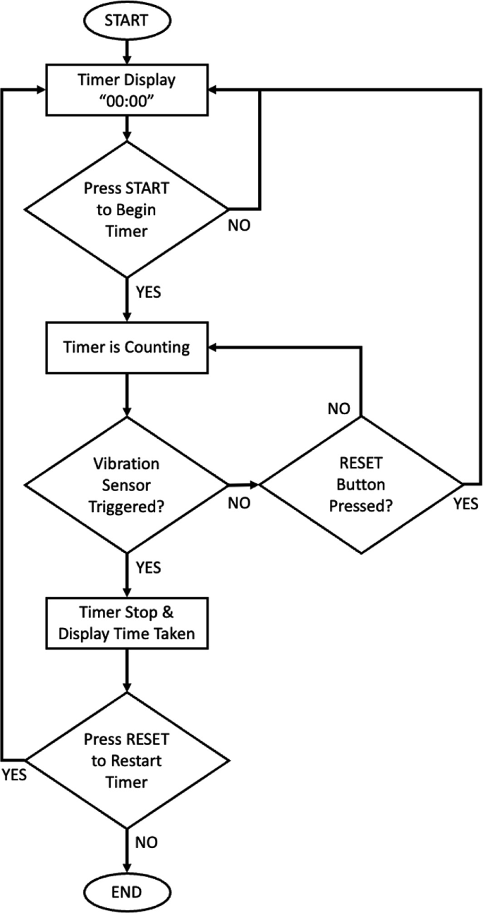 Wireless Timing System Using ESP-To-ESP Communication Protocol for ...