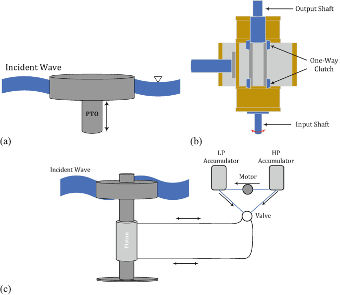 Robust Optimization of PTO Settings for Point Absorber Wave Energy ...