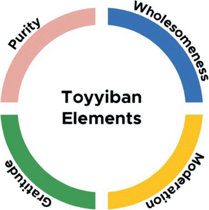 Toyyiban Parameter in Halal Food Industry; A Thematic Study from Qur'an ...