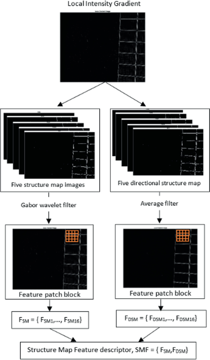 Local Feature Descriptor Based on Directional Structure Map for Improving the Hotspot Detection ...