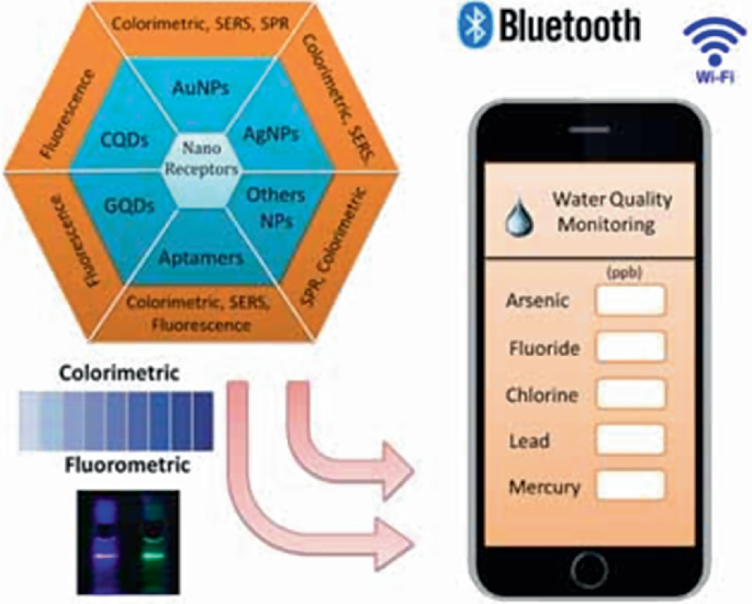 In Situ Water Quality Sensor Based on IoT | SpringerLink
