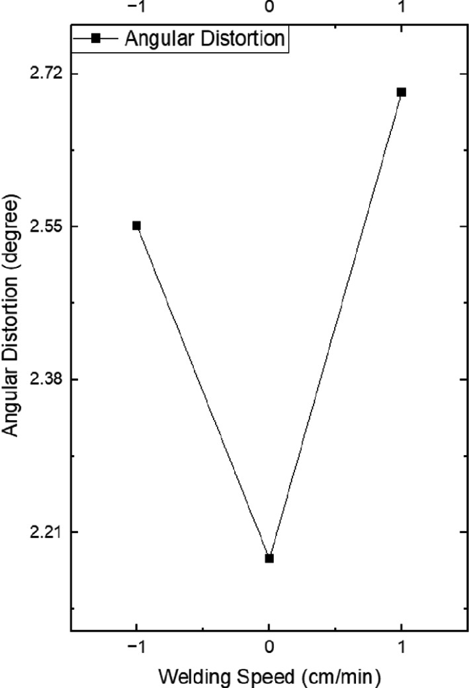 Investigation of Angular Distortion During MIG Welding of Stainless ...