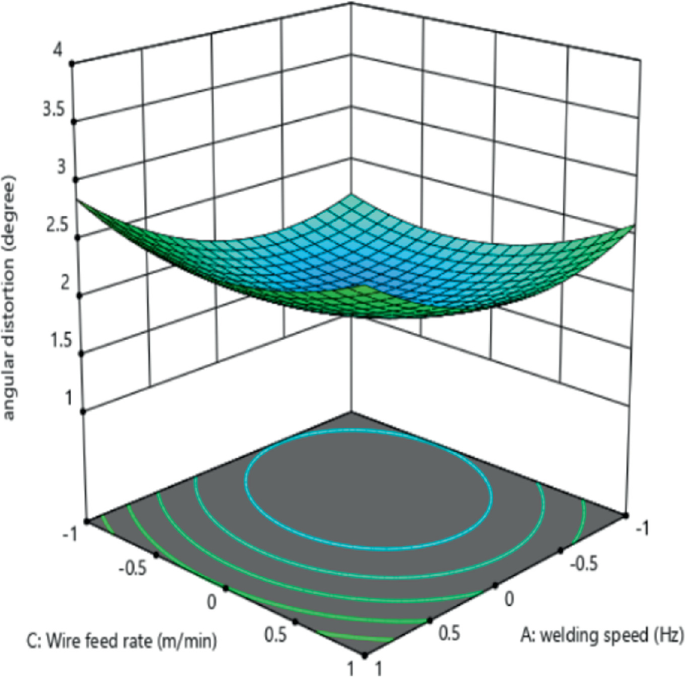 Investigation of Angular Distortion During MIG Welding of Stainless ...