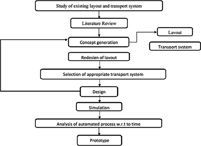 Design and Analysis of Automatic Loading and Unloading of Casting After ...
