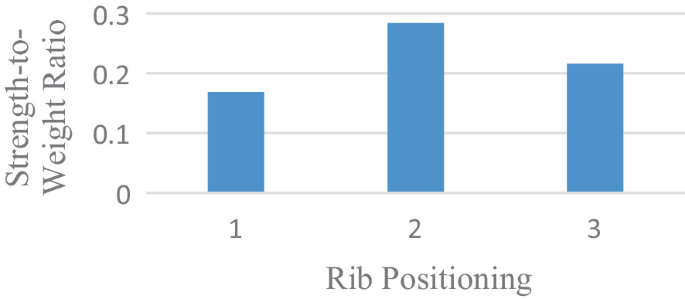 Design and Analysis of Fixed Wing Based on Strength-To-Weight Ratio ...