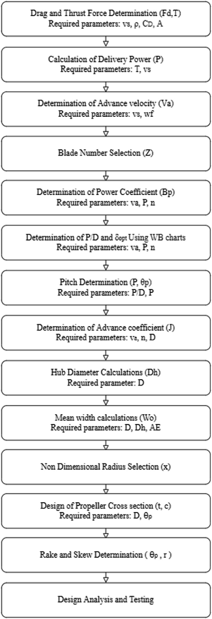 Design Methodology of Propeller for Autonomous Underwater Vehicle ...