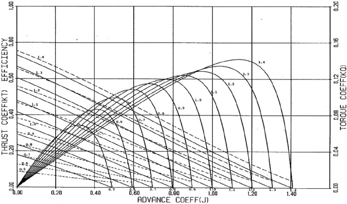Design Methodology of Propeller for Autonomous Underwater Vehicle ...