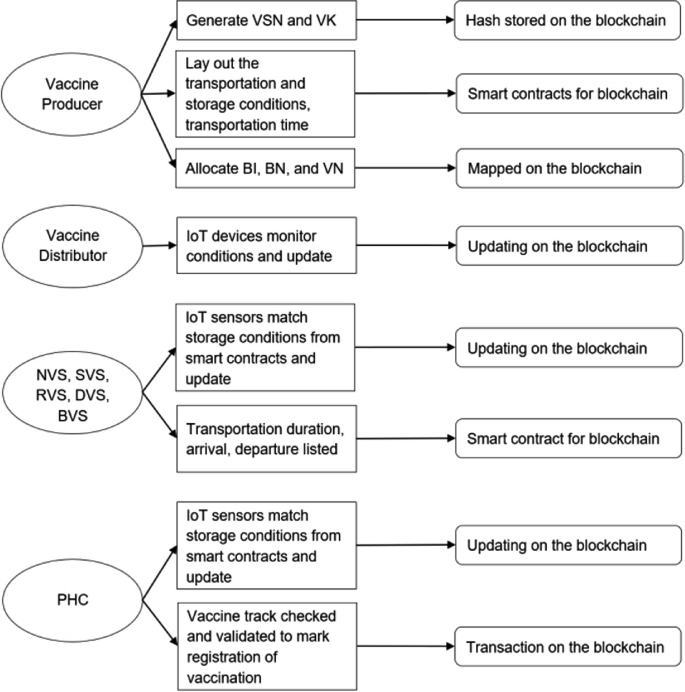 Empirical Analysis of COVID Vaccine Supply Chain Using Block Chain: A ...