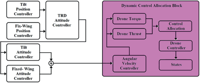 Tilt-Rotor Drone Flight Control System Modeling | SpringerLink