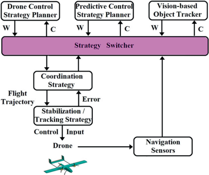 Tilt-Rotor Drone Flight Control System Modeling | SpringerLink